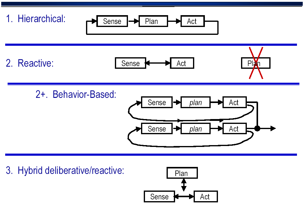 Deliberative vs. reactive control